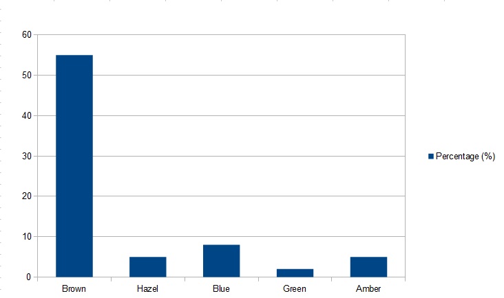 Eye Color Percentages: Most Common Eye Colors In The World - Contact ...
